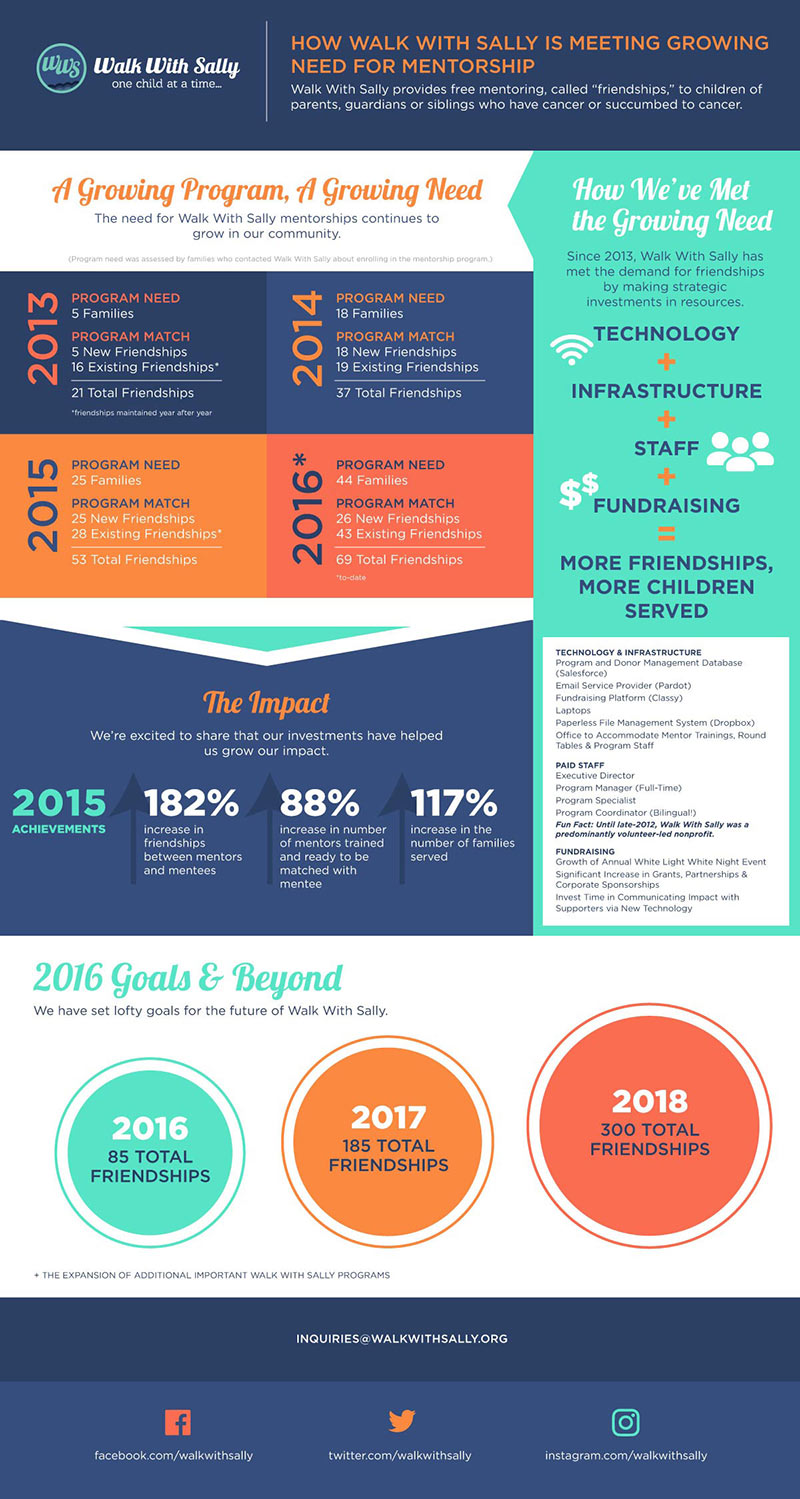 Infographic: A Growing Program, A Growing Need - Walk With Sally